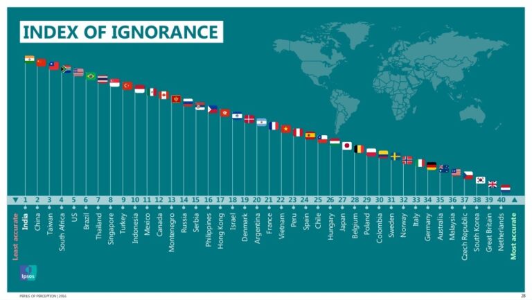 Singapore listed as 8th most ignorant country in research by Ipsos MORI ...