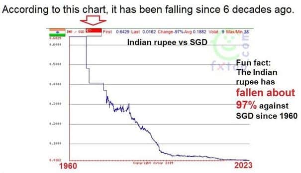Rupee to sgd store