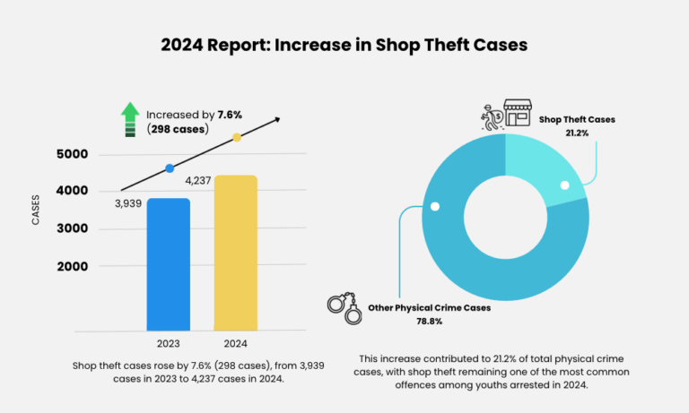 Singapore sees increase in shoplifting and voyeurism cases in 2024 ...