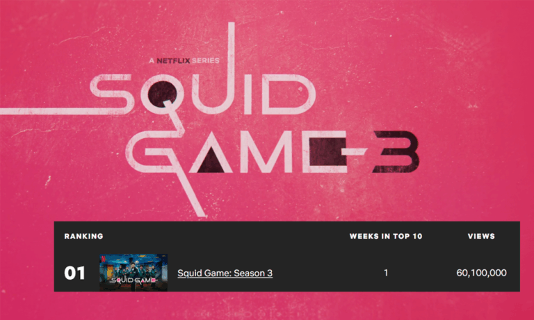 ‘Squid Game’ Season 3 dominates Netflix charts with record-breaking ...